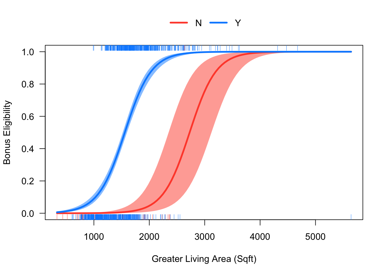 Binary Logistic Regression – Machine Learning
