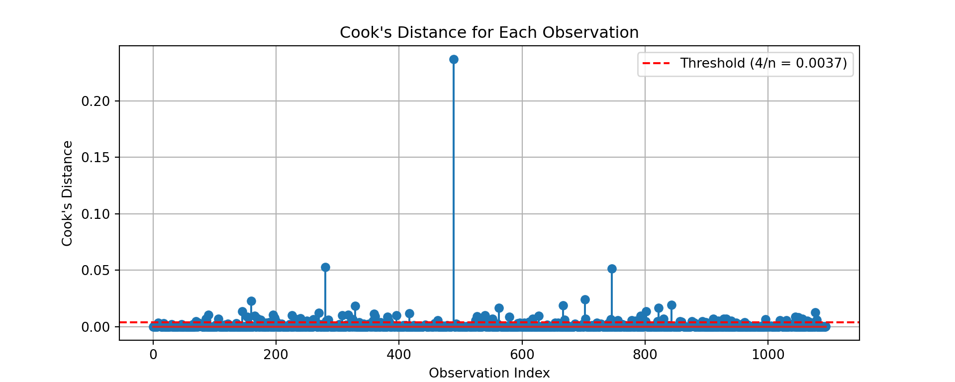 Subset Selection – Machine Learning
